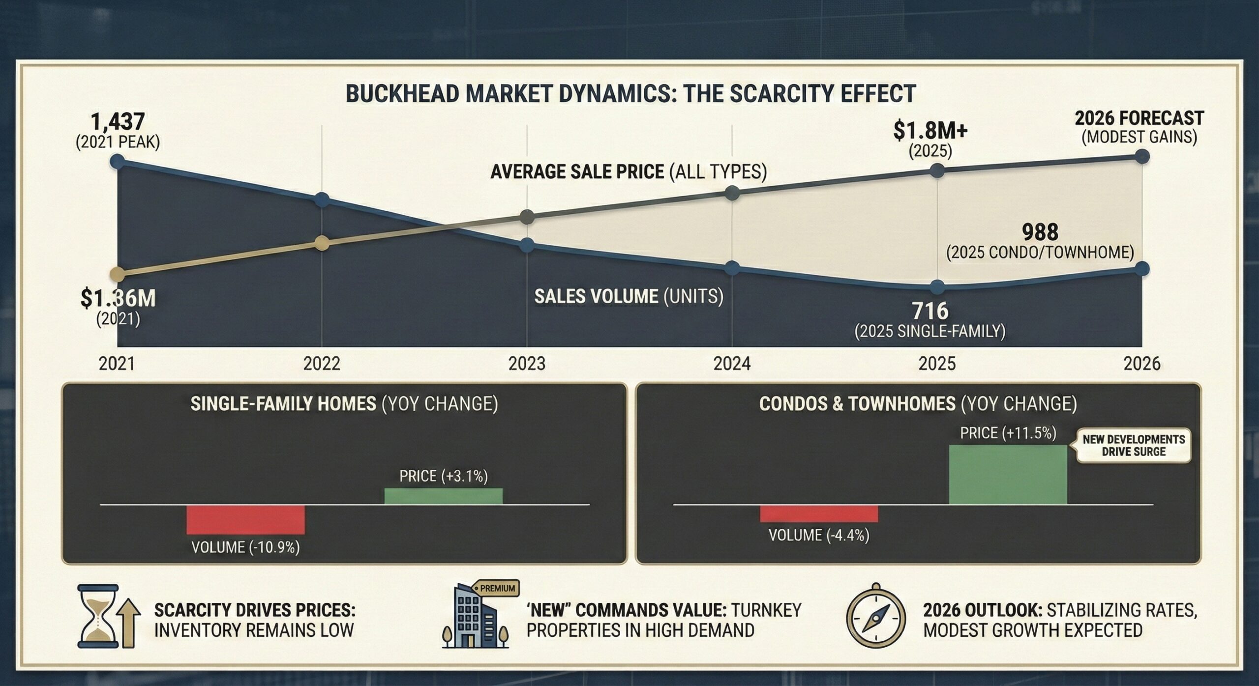 Scarcity and Strength: What Buckhead's Top 10 Sales Reveal About 2026 ...